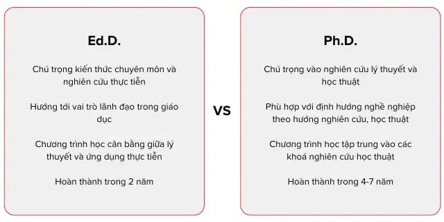 Tiến sĩ Giáo dục 'Ed.D.' từ Edgewood College | upGrad Vietnam